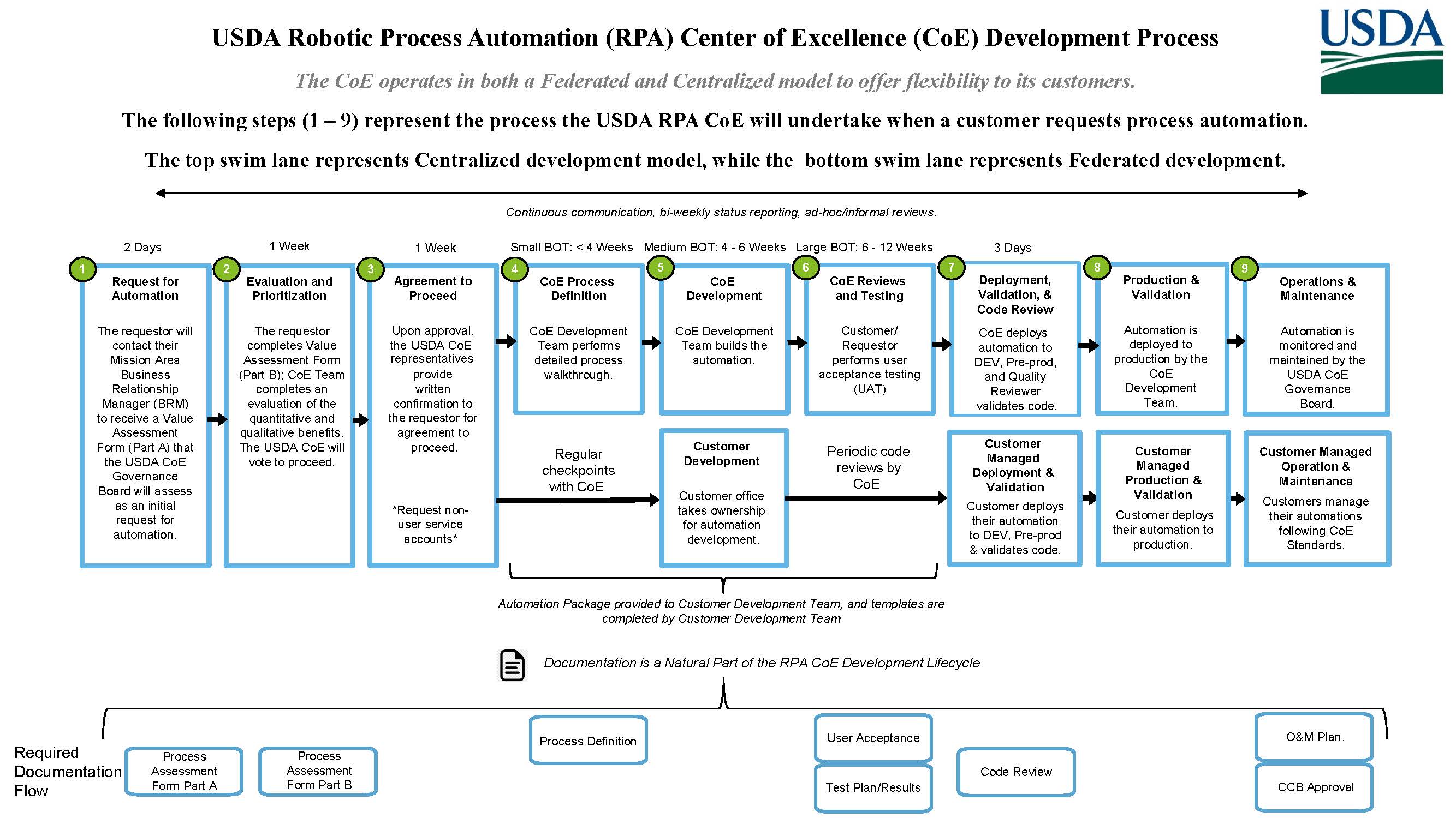 RPA Development Process | USDA